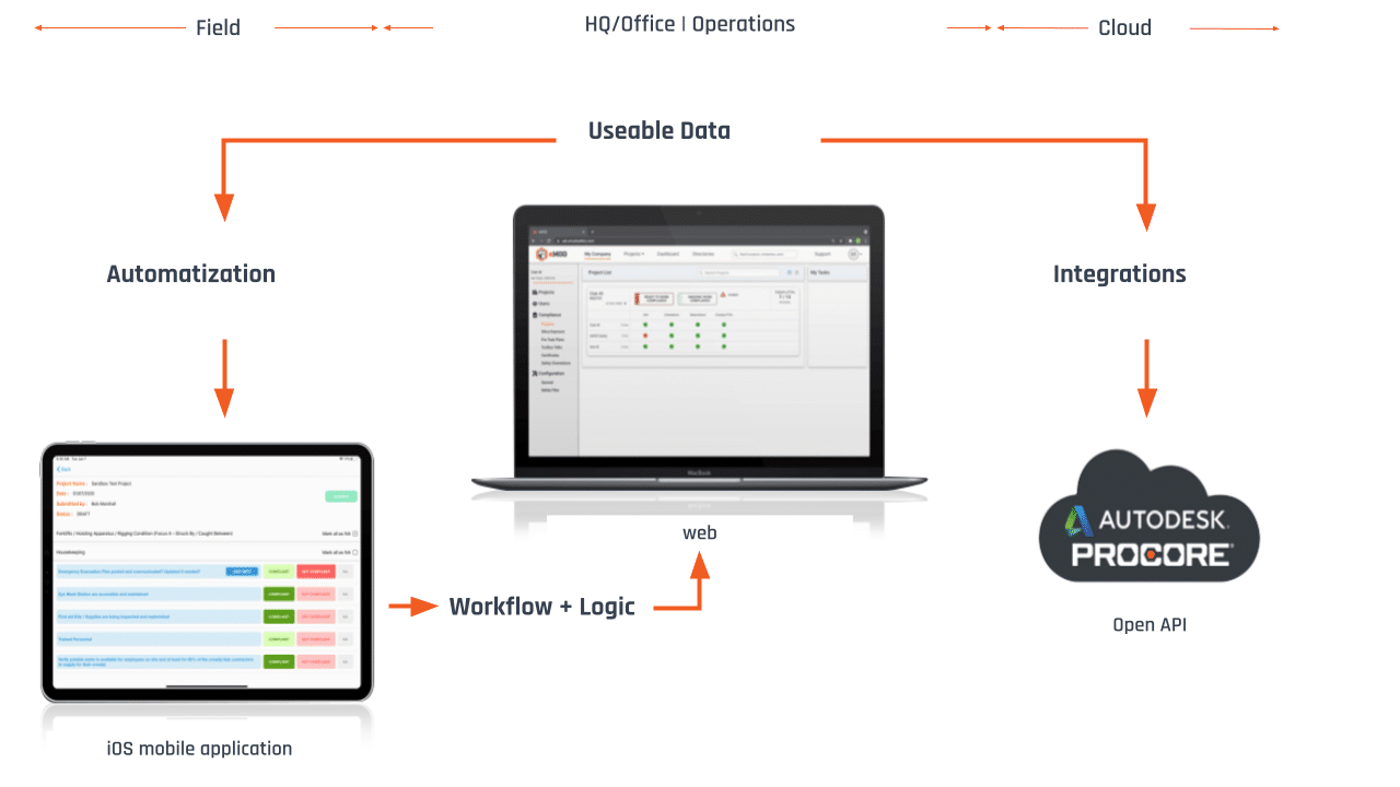 eMOD – Construction Safety App