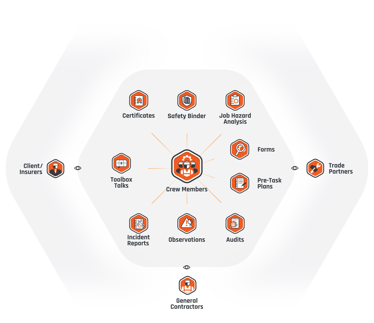 eMOD Construction Safety App: One Platform for Safety Tasks